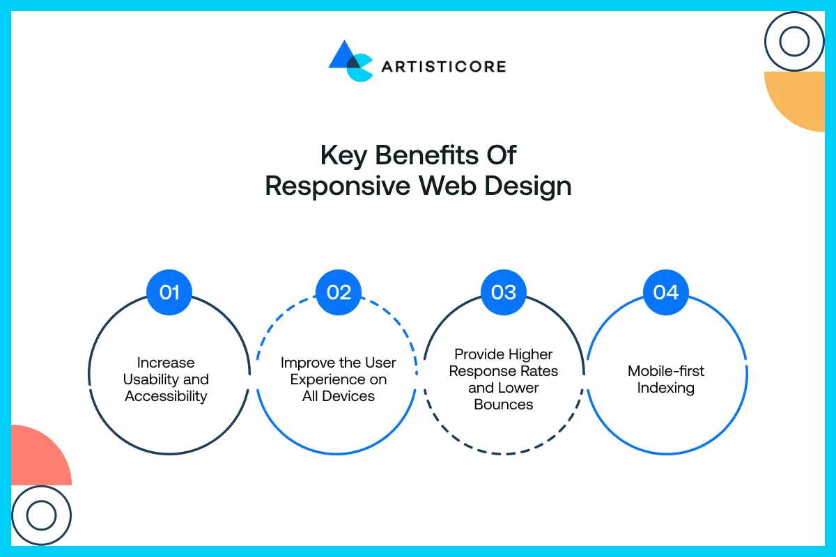 Responsive Web Design Techniques, Every Brand Needs in 2025